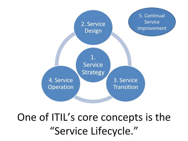 Introduction To ITIL | PPT