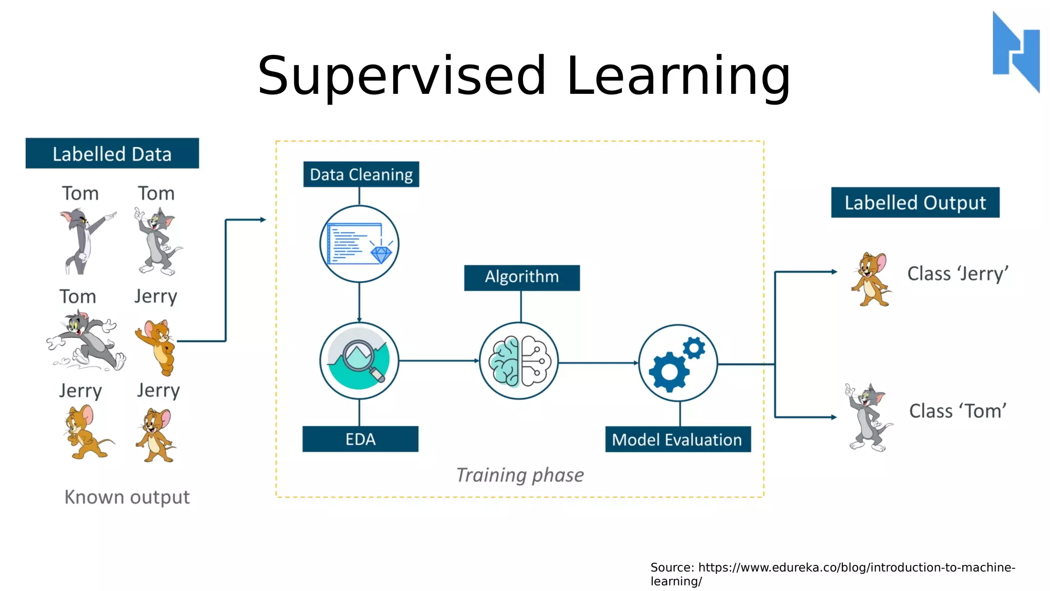 Introduction To Machine Learning How To Create Text Classification Ppt