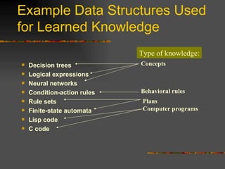 Introduction to Machine Learning* Prof. D. Spears | PPT