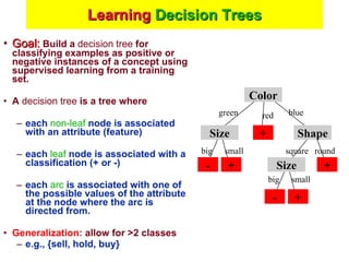 Introduction to Machine Learning. | PPT