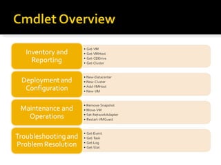 Introduction To Managing VMware With PowerShell | PPT