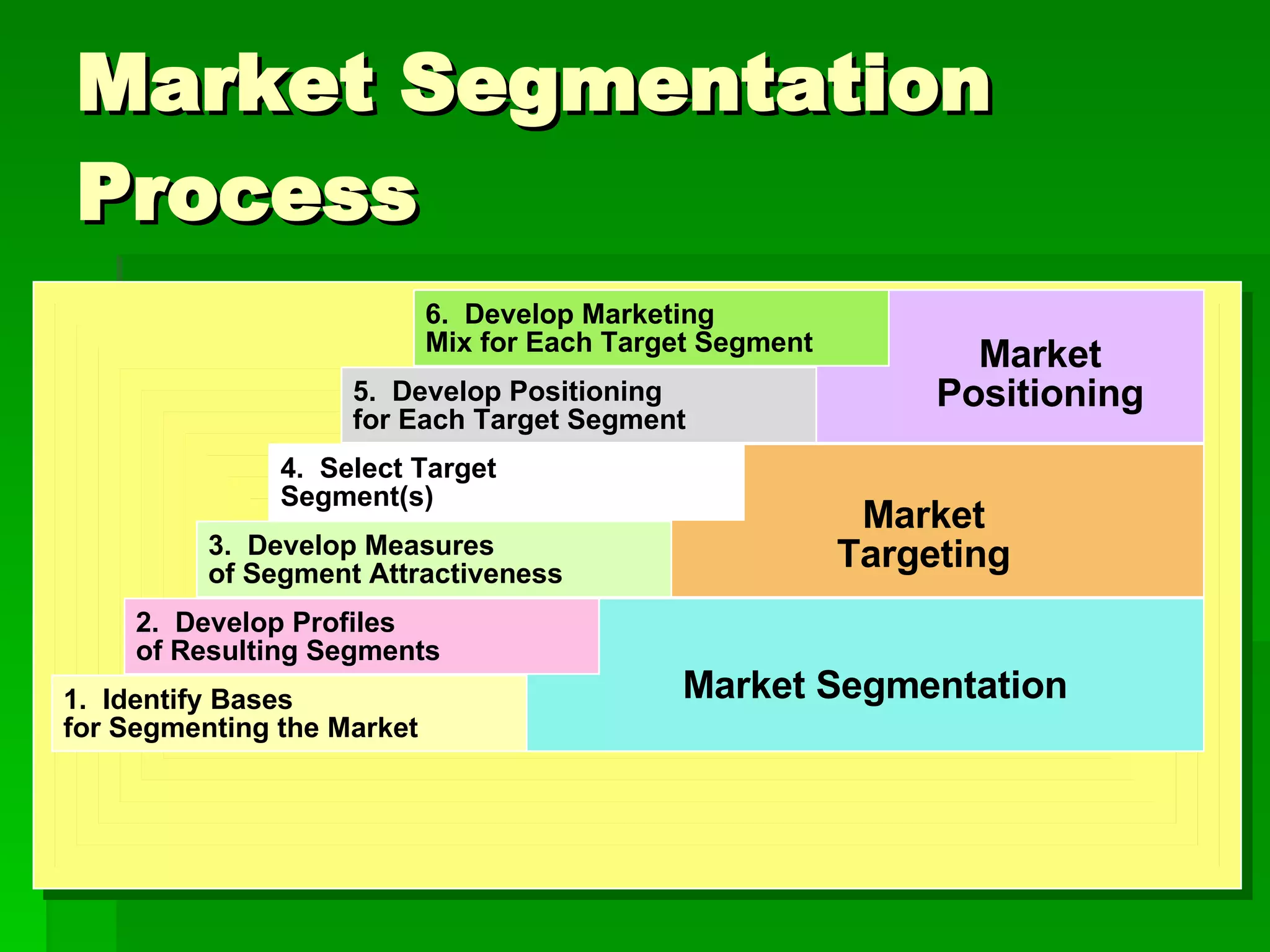 Introduction to Market Segmentation | PPT