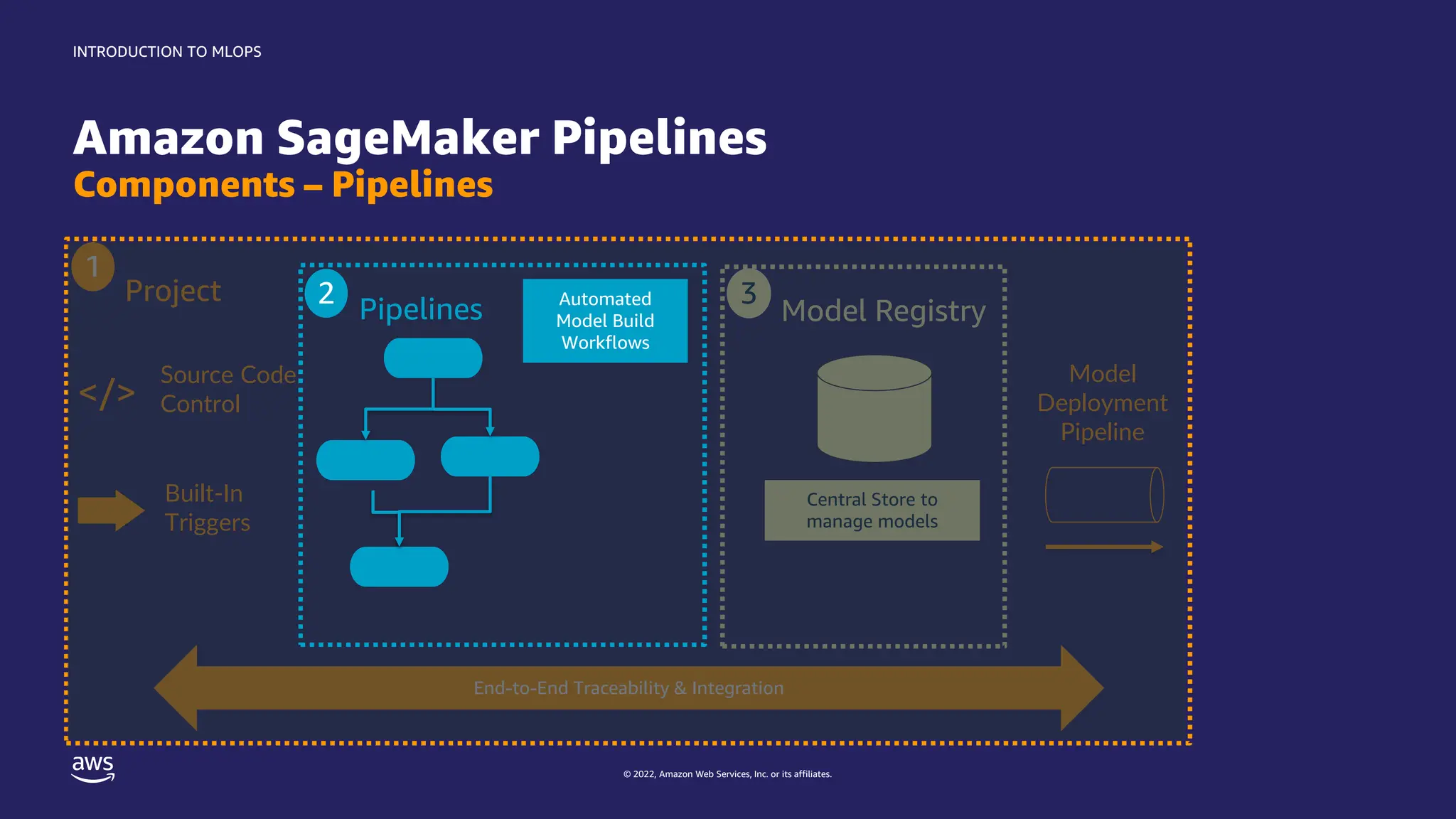 MLOPS By Amazon offered and free download | PDF