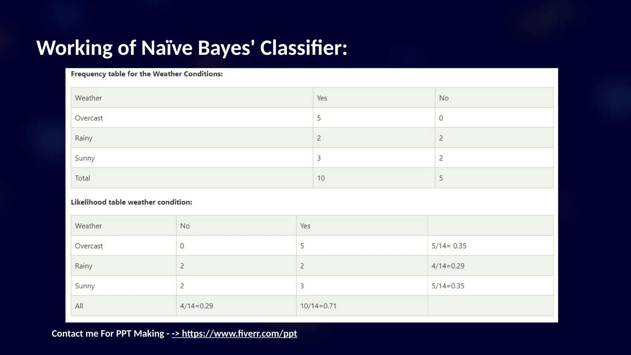 Introduction to Naive Bayes Algorithm ppt | PPTX Introduction to Naive Bayes Algorithm ppt | PPTX