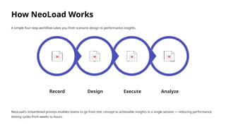 Introduction-to-NeoLoad is a powerful performance | PPTX