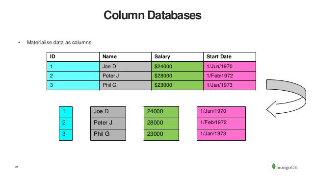 Introduction to NoSQL