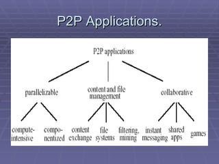 Introduction to Peer-to-Peer Networks | PPT