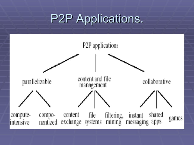 Introduction to Peer-to-Peer Networks | PPT