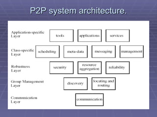 Introduction to Peer-to-Peer Networks | PPT