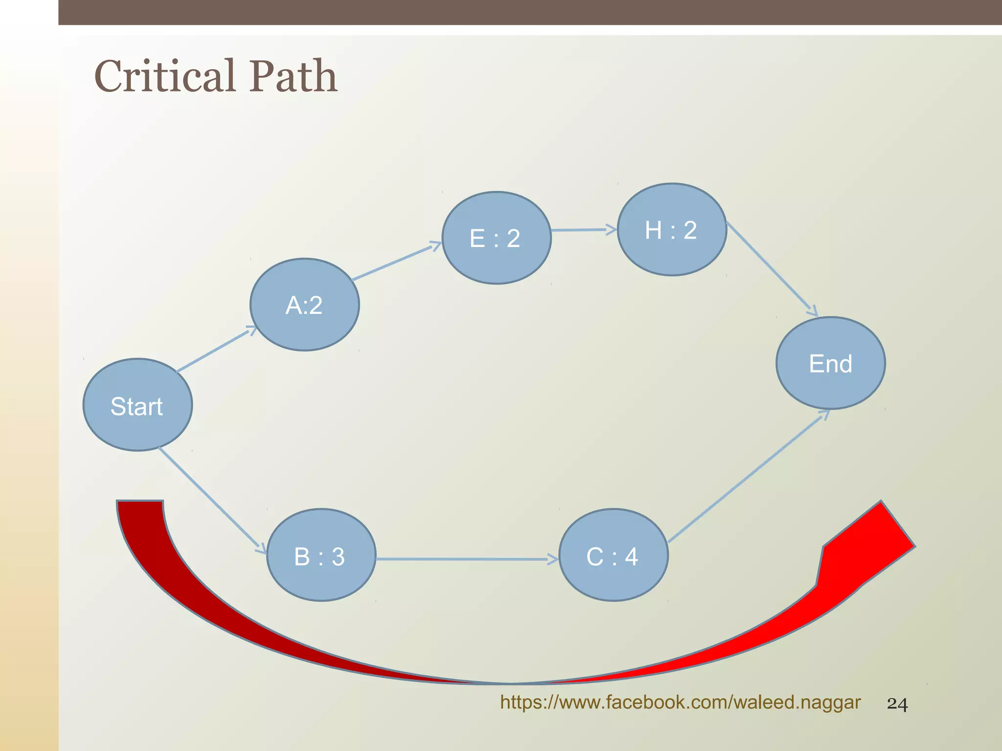 Introduction to Project Management | PPT