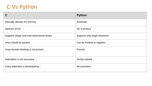 Introduction to Python | PDF