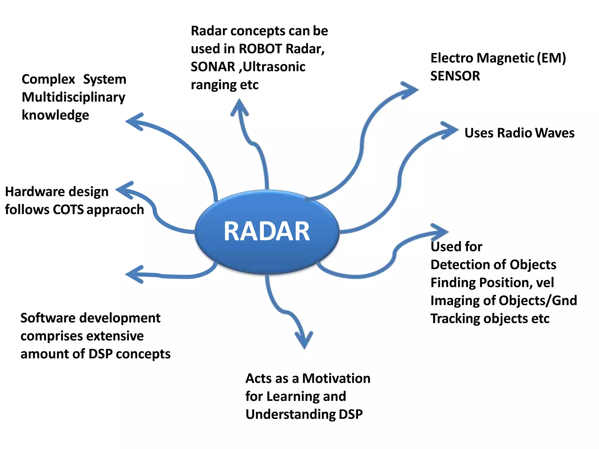 Introduction-to-Radar-Lecture-1-Material.pptx