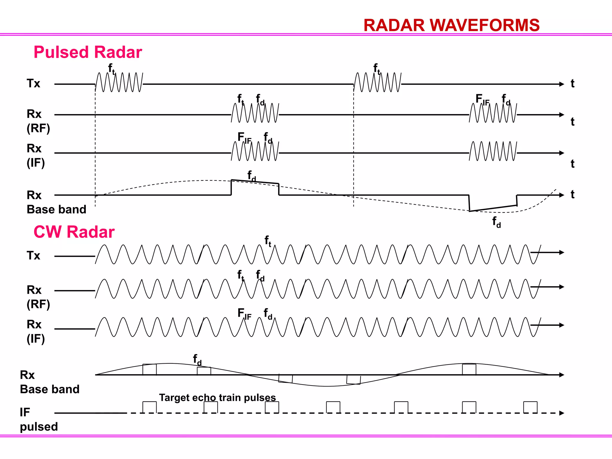 Introduction-to-Radar-Lecture-1-Material.pdf