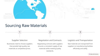 Introduction to Raw Materials Used in Manufacturing Process | PPTX ...