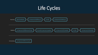 Introduction to-react | PPT