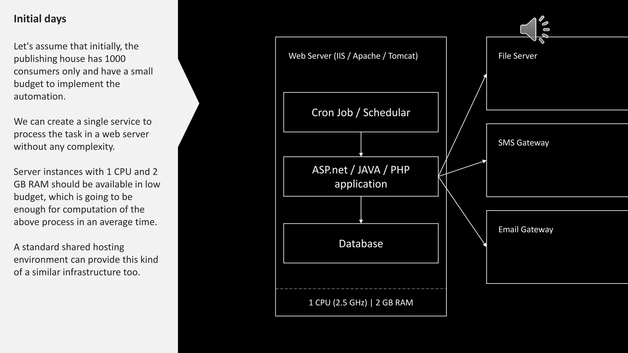 Introduction to requirement of microservices | PPT