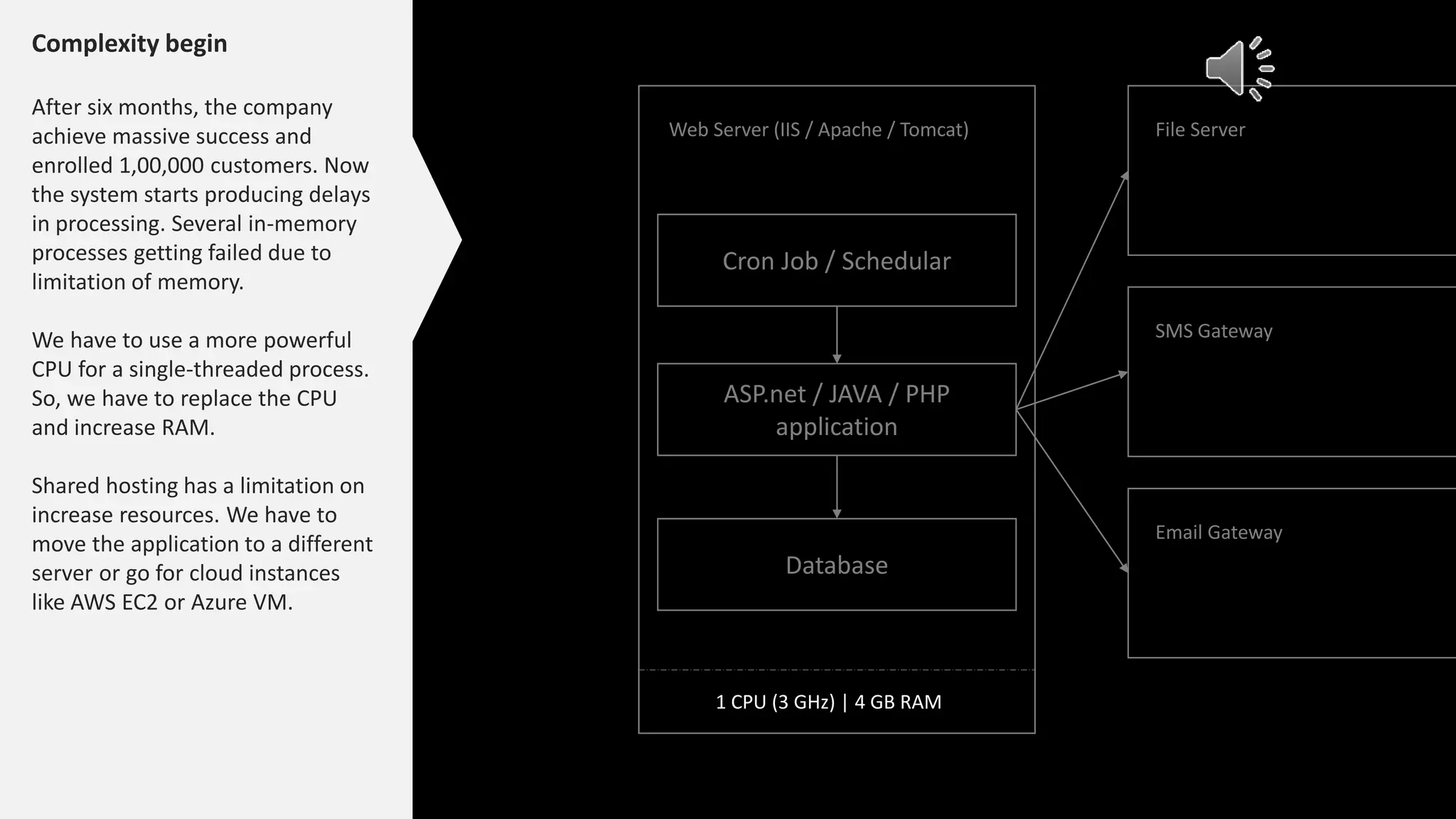 Introduction to requirement of microservices | PPT