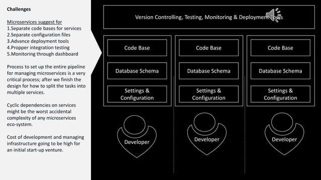 Introduction to requirement of microservices | PPT