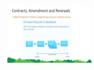 Salesforce CPQ by yuvaraj | PPTX