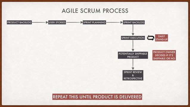Introduction to Agile scrum | PPT