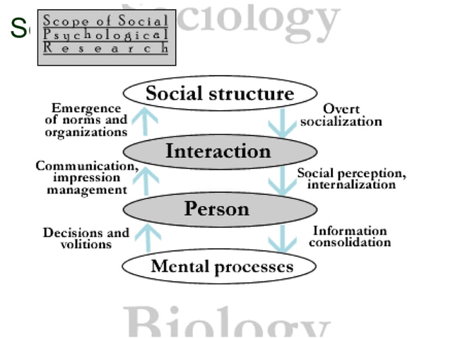 Introduction to Social Psychology | ODP