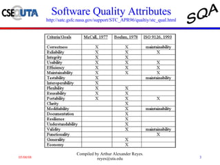 Introduction To Software Quality Assurance | PPT