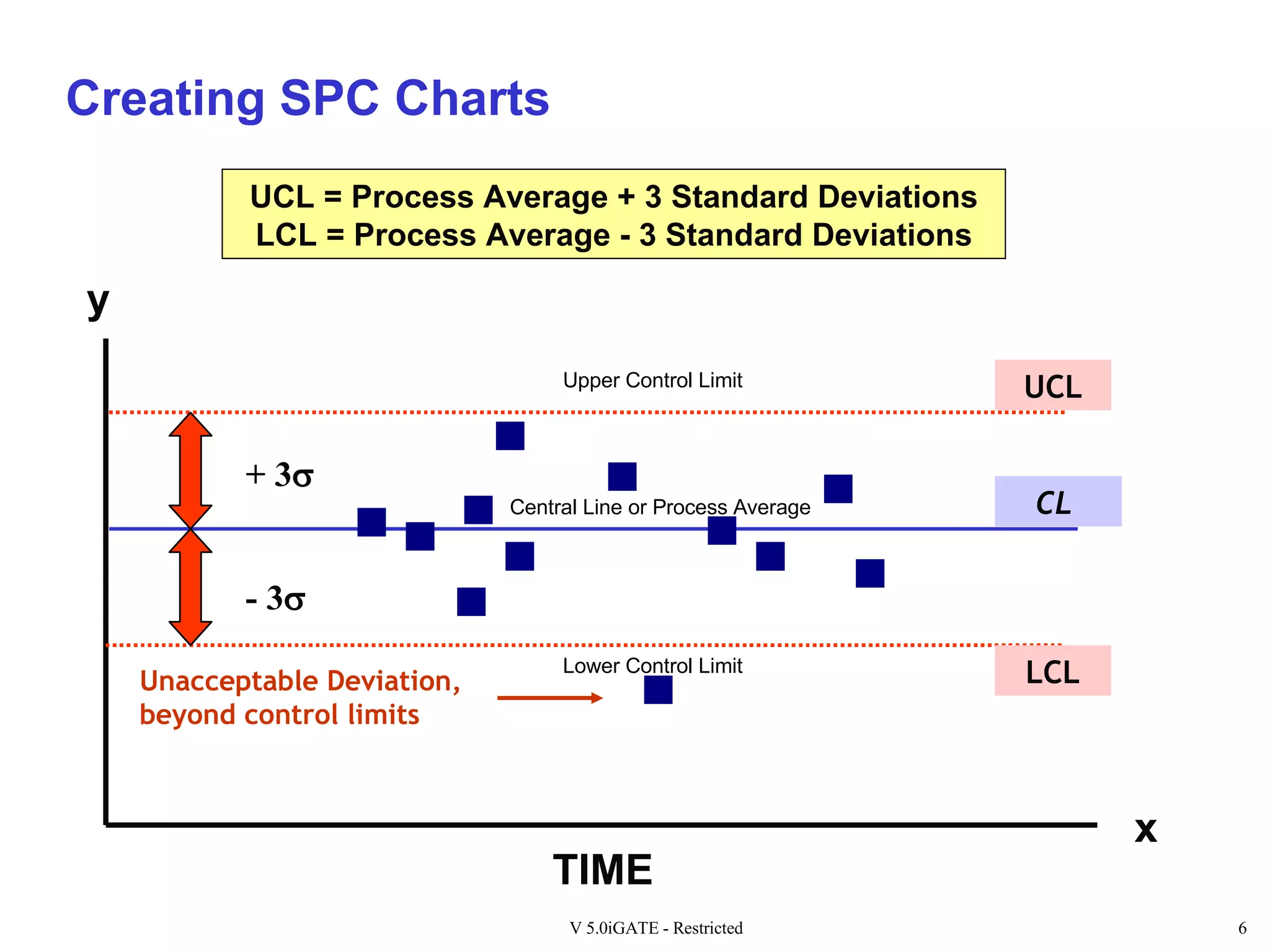 Introduction To SPC | PPT