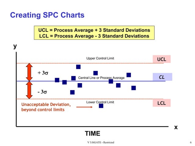 Introduction To SPC | PPT
