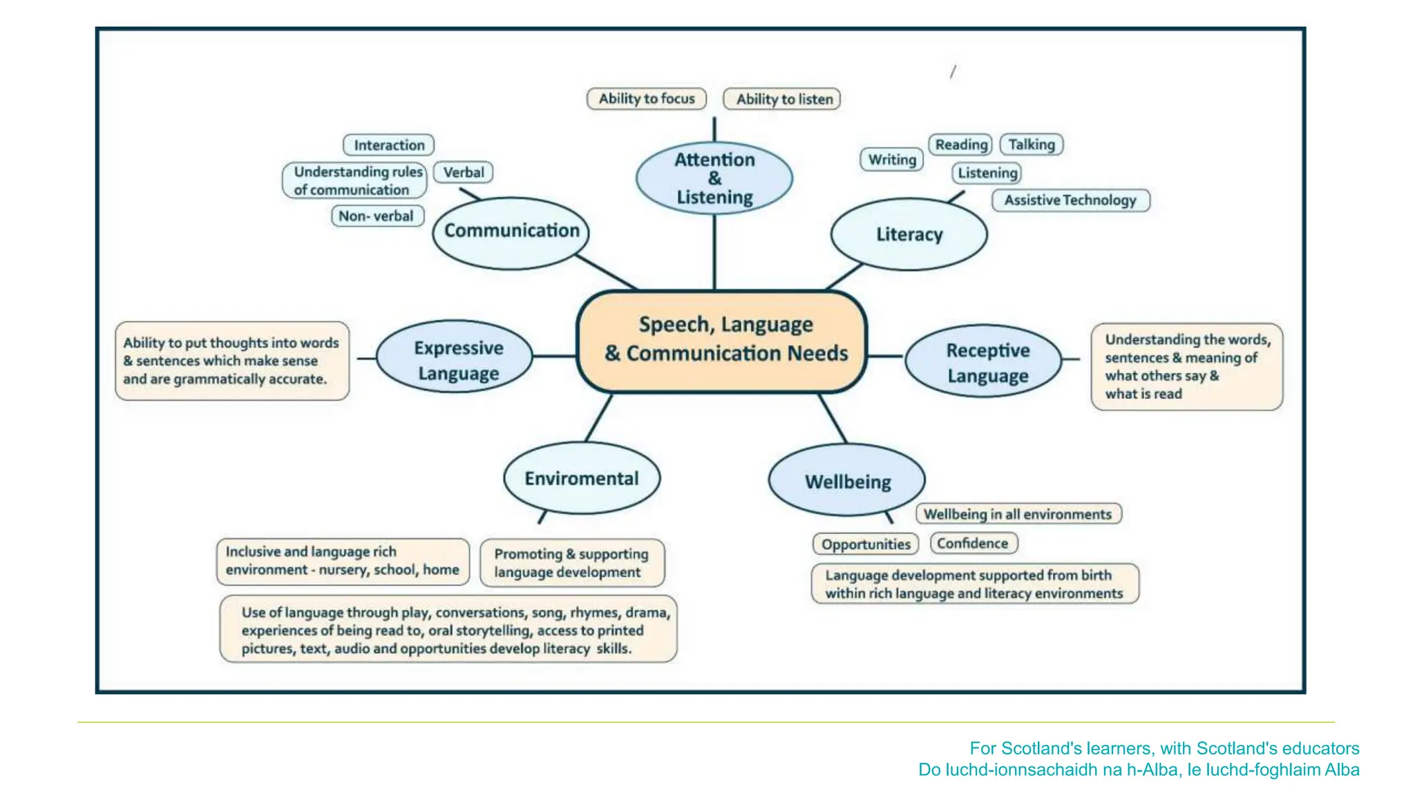 Speech & communication Language introduction | PPT
