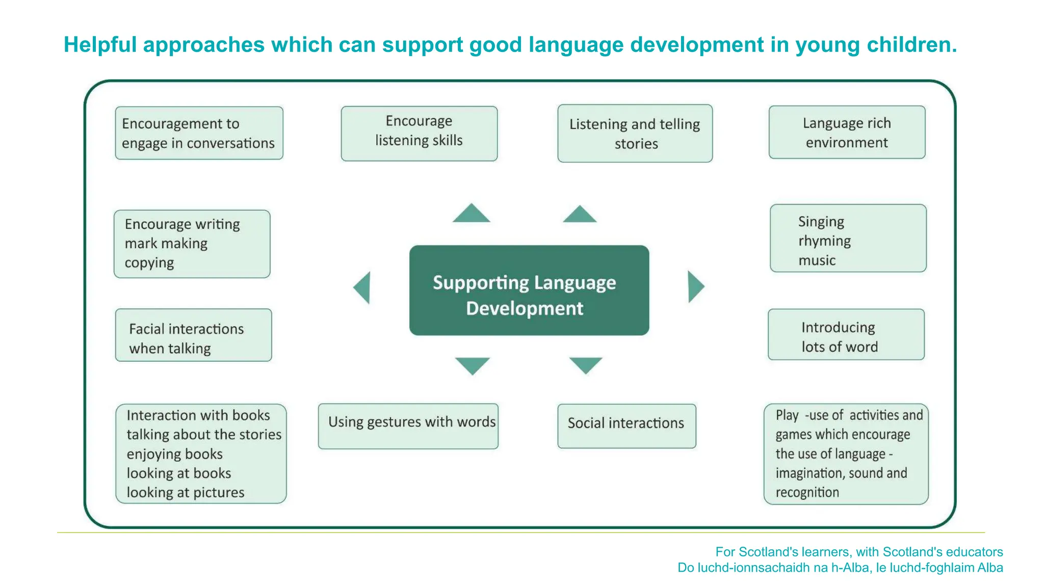 Speech & communication Language introduction | PPT