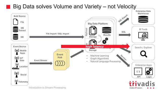 Introduction to Stream Processing | PPT