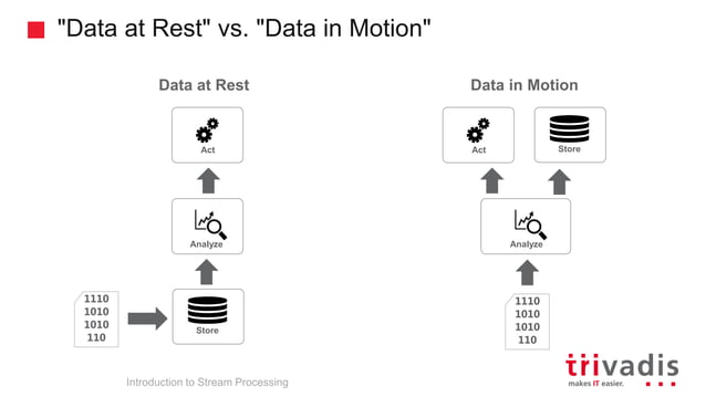 Introduction to Stream Processing | PPT