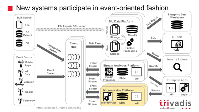 Introduction to Stream Processing | PDF