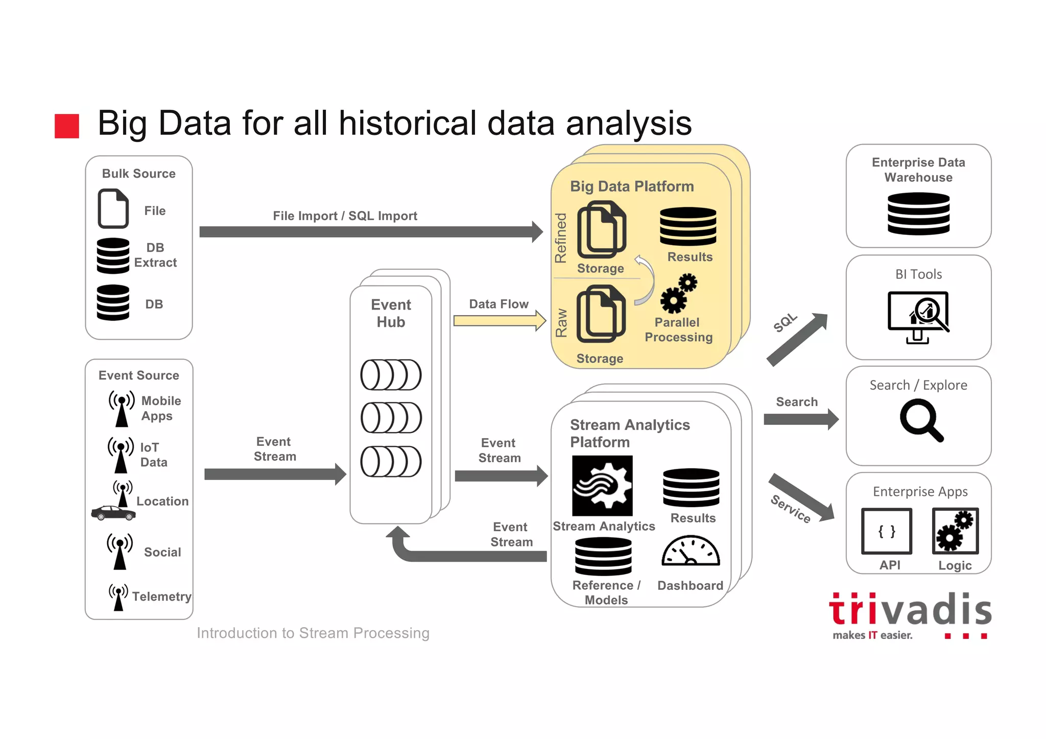 Introduction to Stream Processing | PDF
