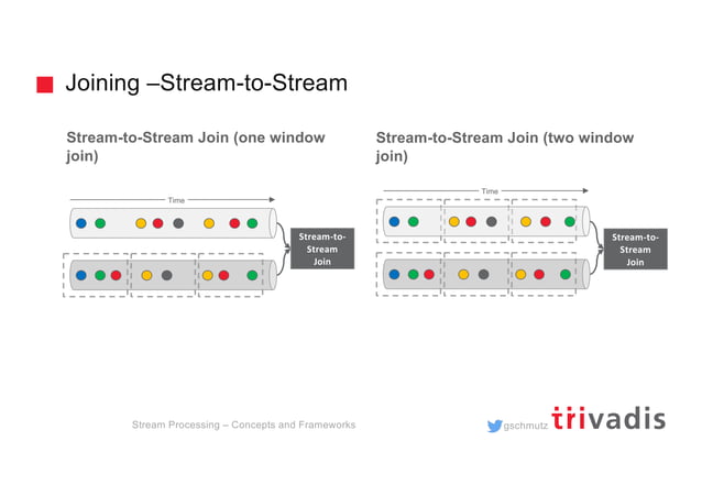 Stream Processing – Concepts and Frameworks | PPT