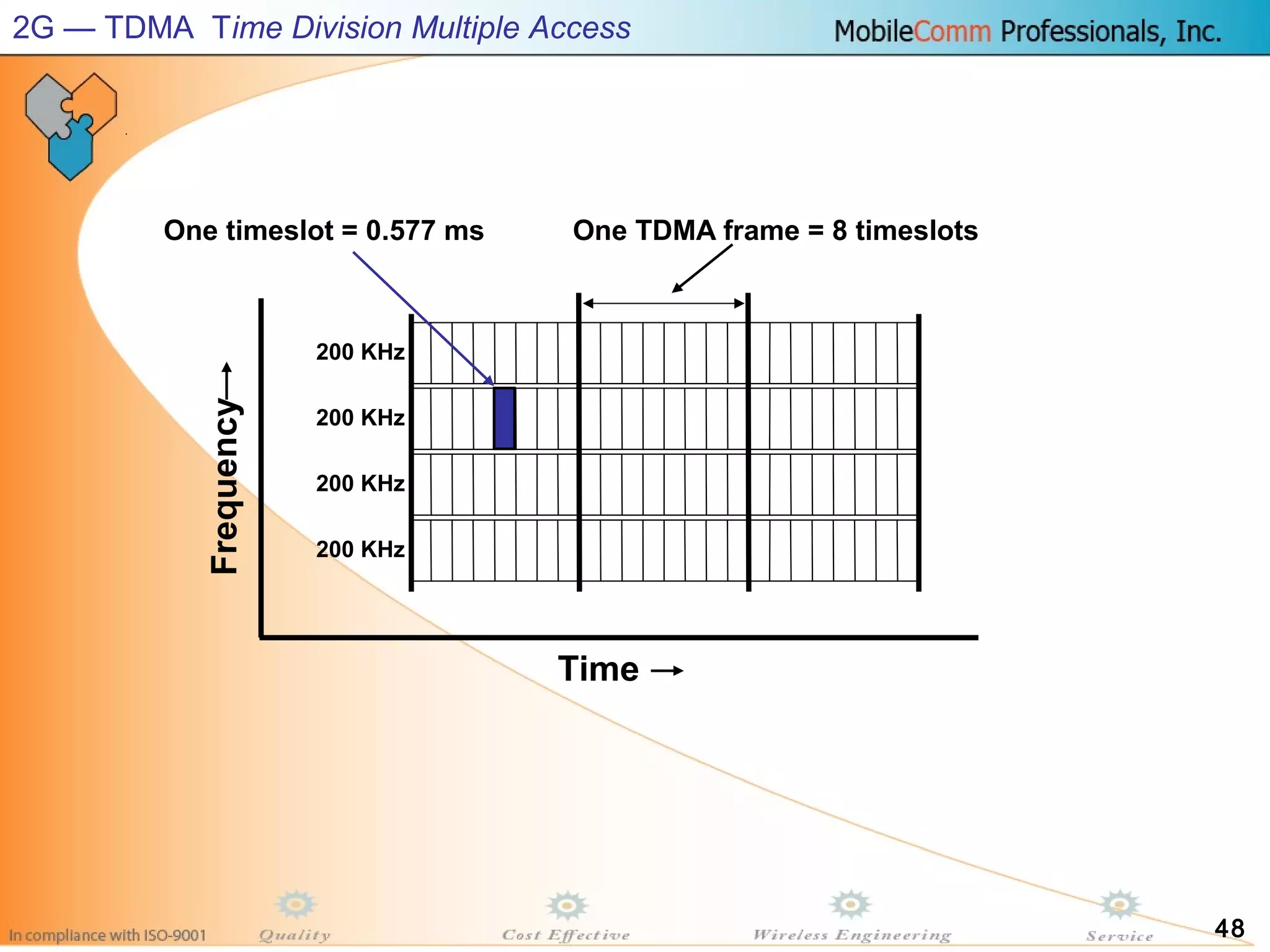Introduction to-telecommunication-rf | PPT