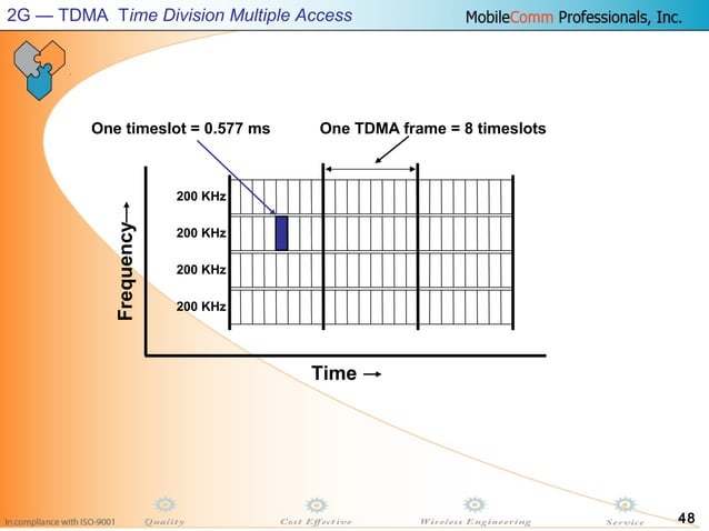 Introduction to-telecommunication-rf | PPT