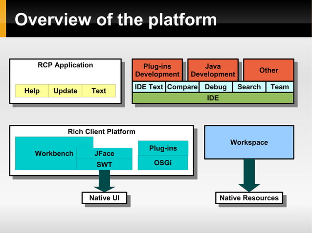 Introduction To The Eclipse Platform | ODP