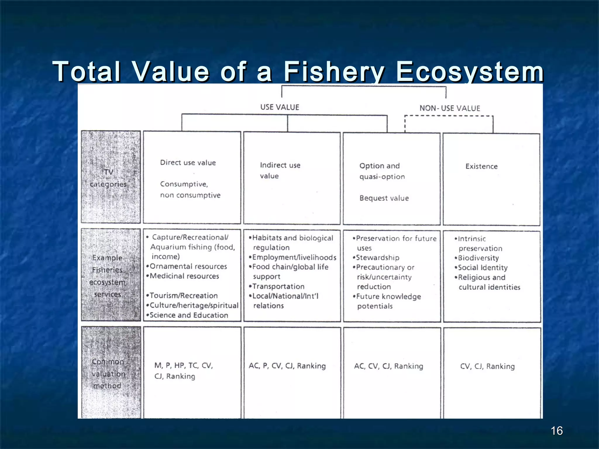 Introduction To The Ecosystem Approach As A Framework For Management Of