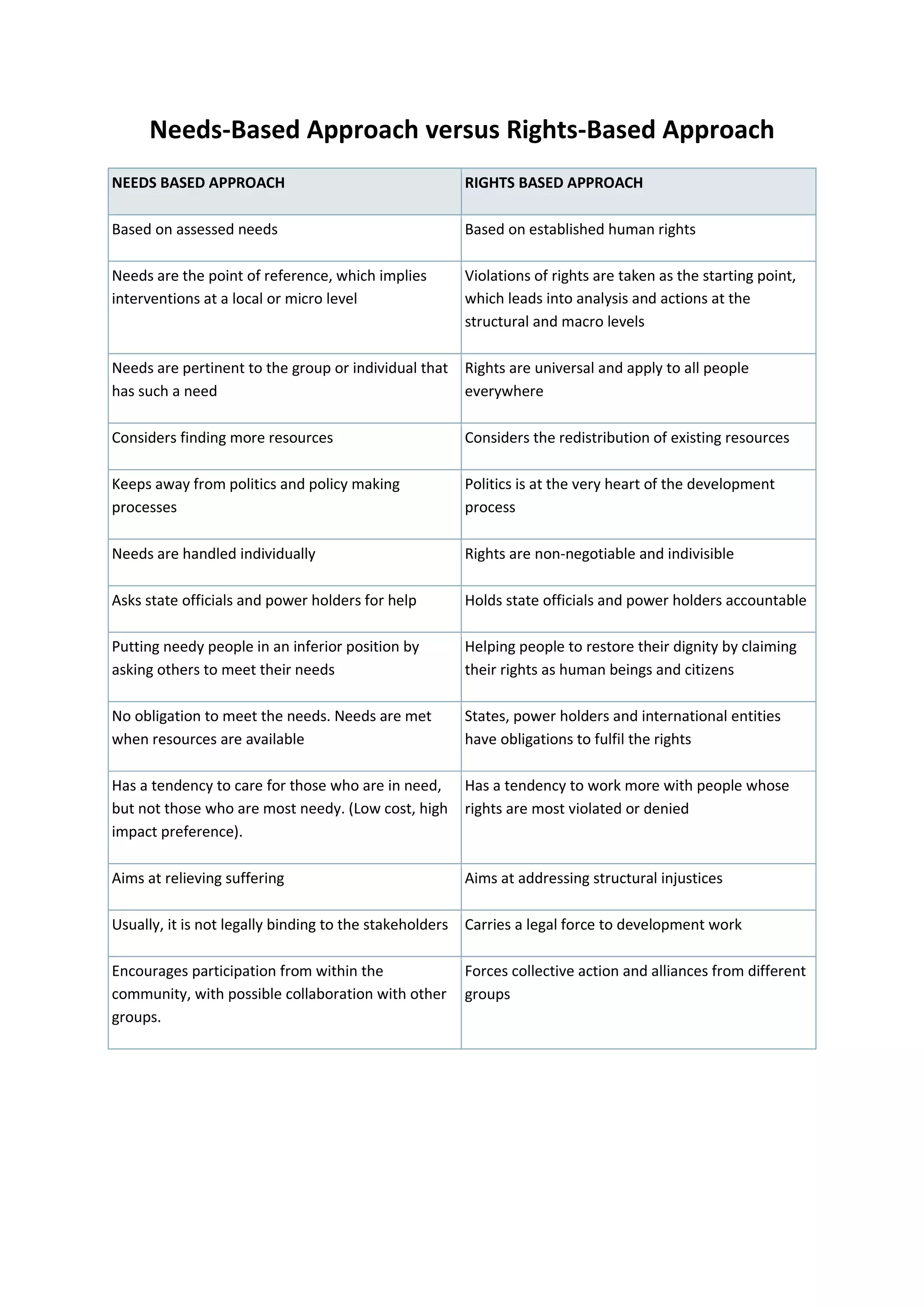 Introduction to-the-rights-based-approach | PDF