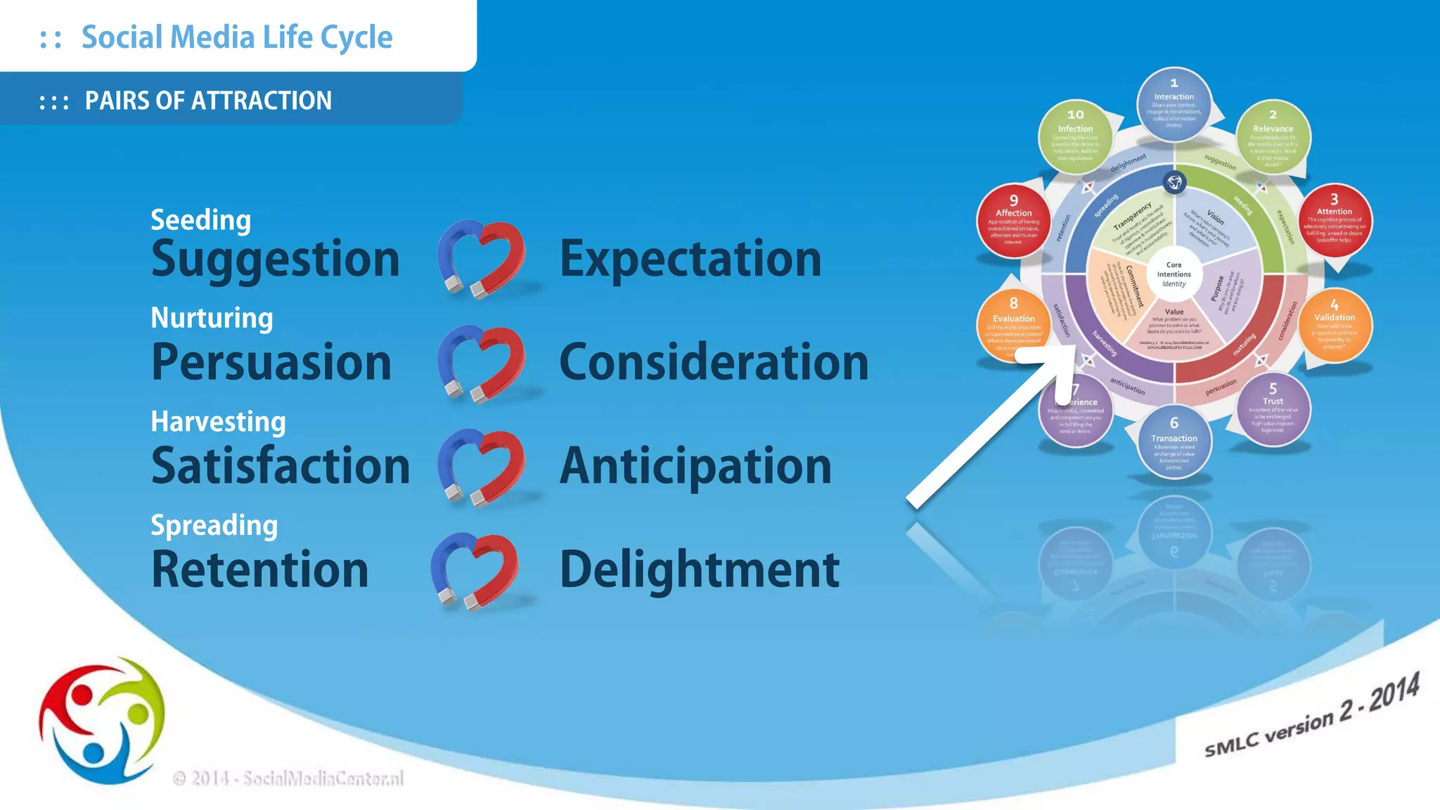 Introduction to the Social Media Life Cycle, by Edwin Korver | PDF