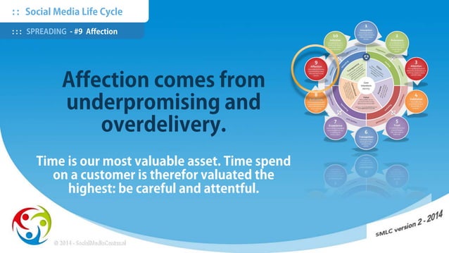 Introduction to the Social Media Life Cycle, by Edwin Korver | PPT