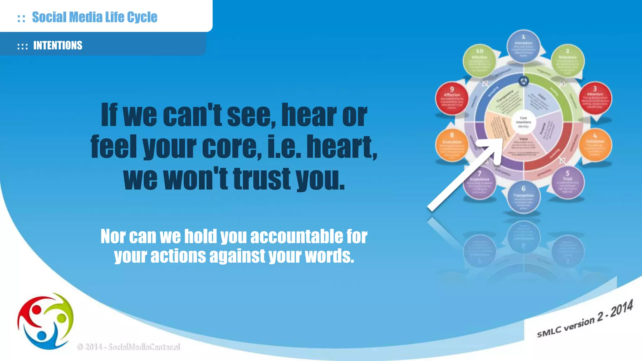 Introduction to the Social Media Lifecycle - NCD Haarlem | PPT