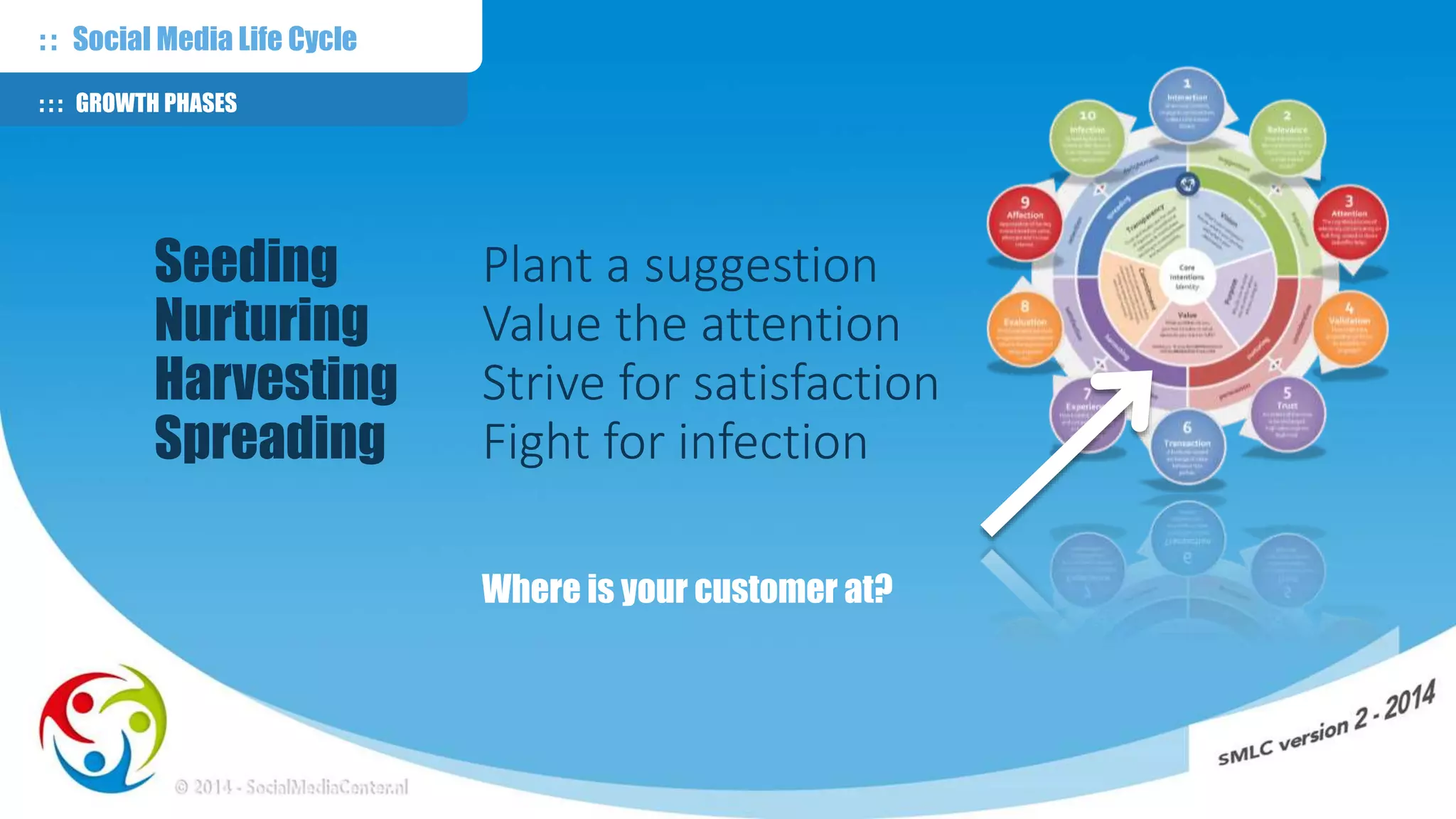 Introduction to the Social Media Lifecycle - NCD Haarlem | PPT