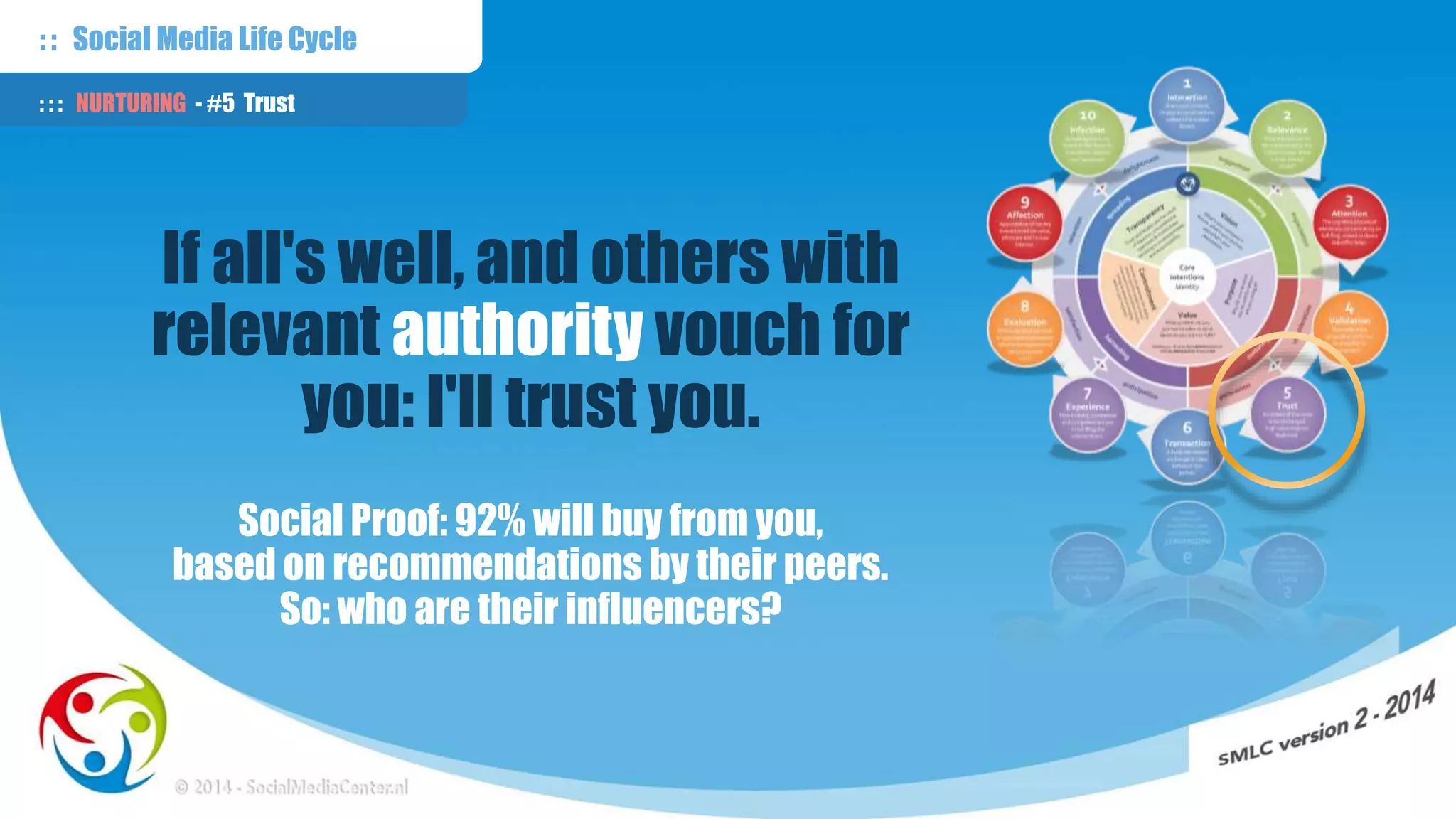 Introduction to the Social Media Lifecycle - NCD Haarlem | PPT