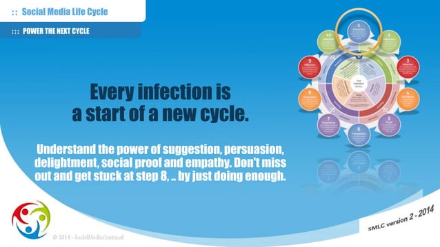 Introduction to the Social Media Lifecycle - NCD Haarlem | PPT