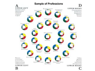 Introduction to Thinking Style Preferences | PPTX