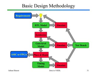 Introduction to-vhdl | PPT
