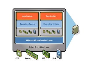 CPAP.com Introduction to Virtualization and Storage Area Networks | PPT