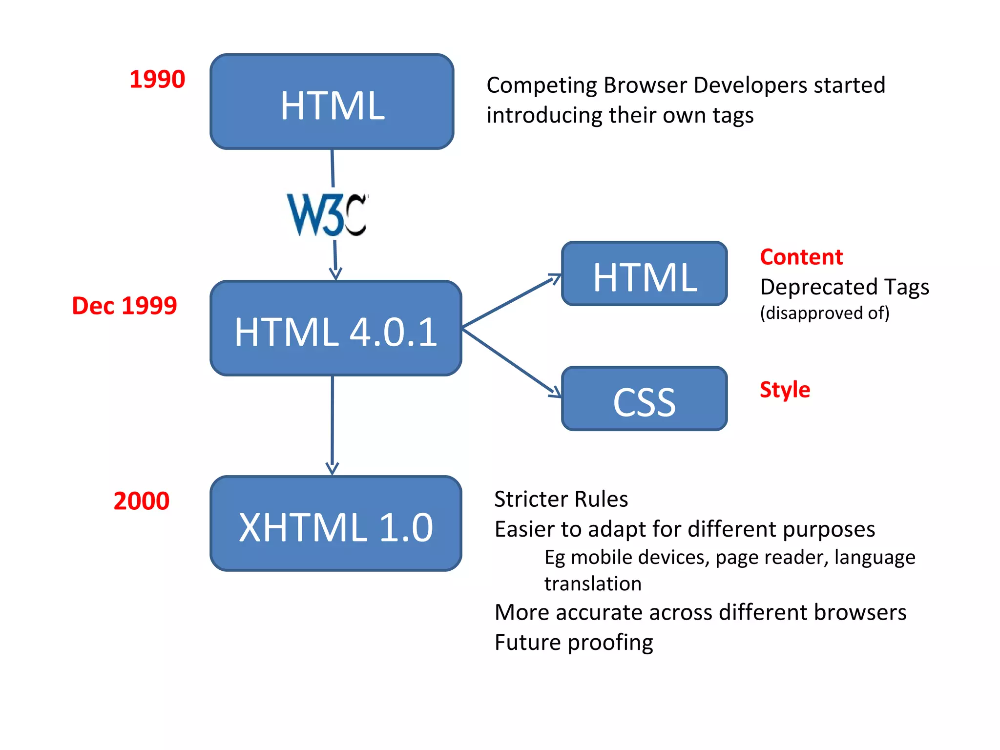 Introduction To Xhtml Ppt 0557